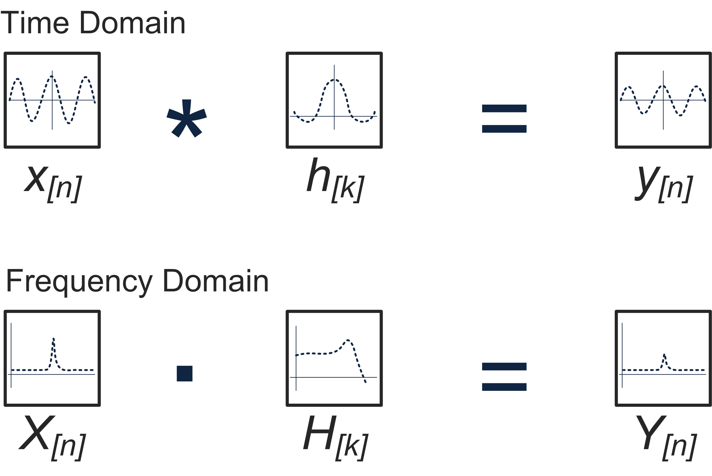 Finite Impulse Response Filters Using Apple's Accelerate Framework ...